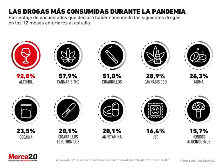 Gráfica del día: Estas son las drogas más consumidas en la pandemia – Brúxula News